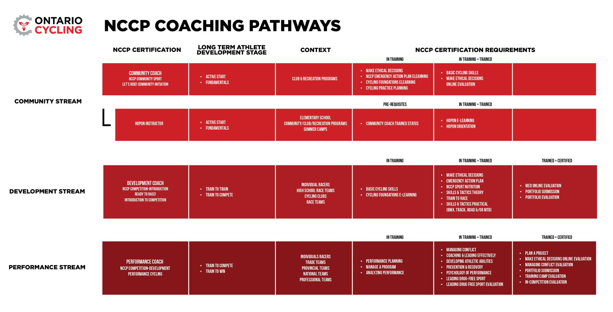 NCCP Certification - ONTARIO CYCLING